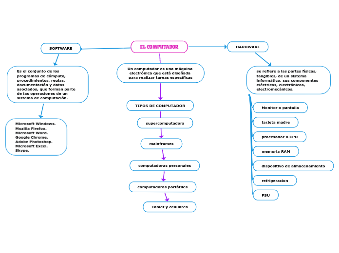 EL COMPUTADOR - Mind Map